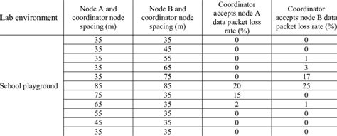 Simple Zigbee Network Data Transmission Test Table Download Table