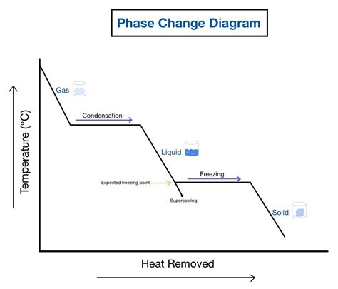 Phase Diagram From Temperature Cooling Curves Lesson 4 Phas