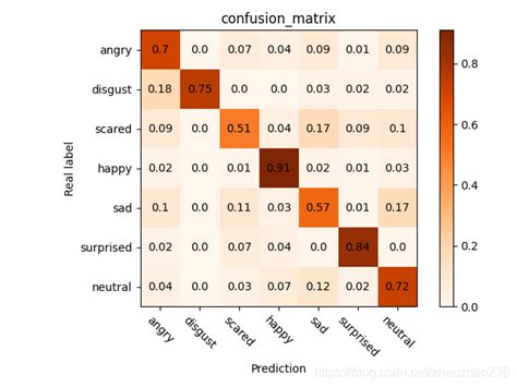 绘制 混淆矩阵混淆矩阵怎么画 Csdn博客 绘制 混淆矩阵混淆矩阵怎么画 Csdn博客