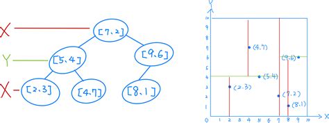 Kd Tree 演算法筆記 Yucheng