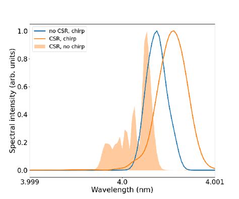 Spectral Shape Of The Eehg Fel Pulse In The Saturation Mode In The Case