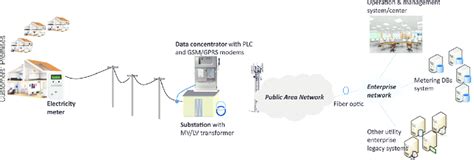 Reference Architecture Smart Metering Using Plc Download Scientific
