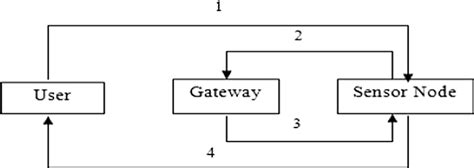 Efficient User Authentication Model For Wsns Proposed By Xu Et Al 17