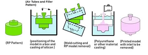 D Printing Vs CNC Vs Vacuum Casting The Ultimate Comparison