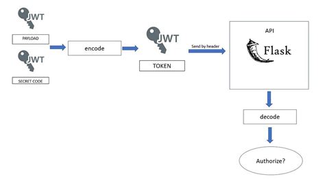 Memanfaatkan Jwt Token Untuk Authentication Pada Flask Api By Setyan Pamungkas Medium