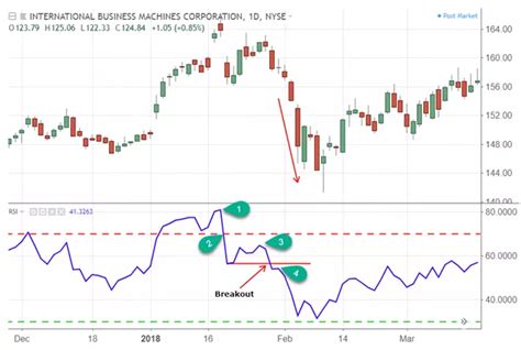 Relative Strength Index RSI Definition Calculation Relative Strength Index Rsi Business
