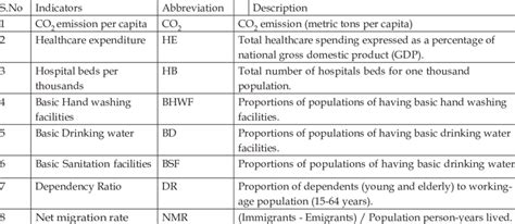 List Of Explanatory Variables And Their Description Download Scientific Diagram