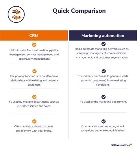 Crm Vs Marketing Automation Tool What Should You Pick
