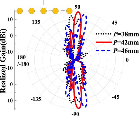 The Variation Curve Of Antenna Pattern In The Xoz‐plane With Different