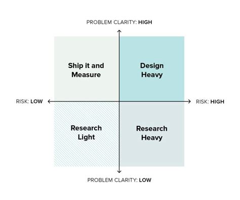 Building A Framework For Prioritizing User Research By Jeanette Fuccella Ux Collective