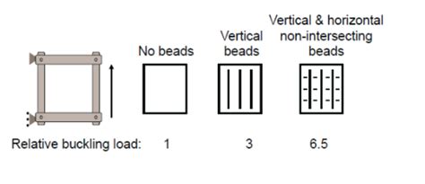 Column And Panel Buckling Engineering Cheat Sheet