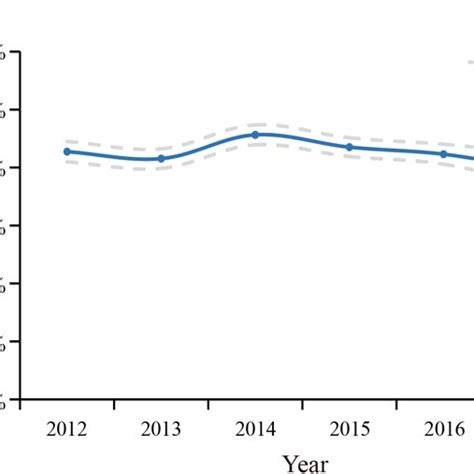 Temporal Trend In Age Sex And Regional Standardized Prevalence Of