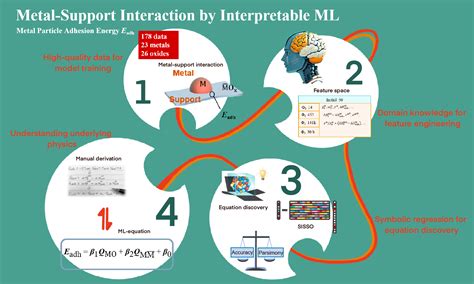Unveiling Nature Of Metal Support Interaction Ai Driven Breakthrough In Catalysis University Of