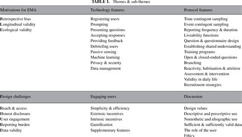 Table 1 From The Design Of Ecological Momentary Assessment Technologies