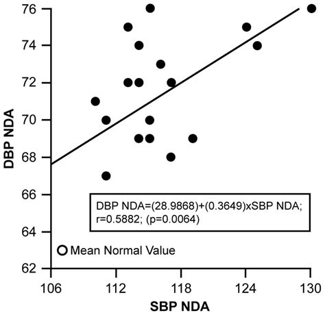 shows the linear regression plot for sbp non da and dbp non da over