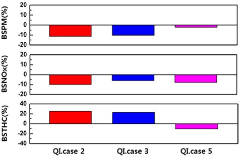 The Effect Of Injection Strategies Of Quadruple Injection On Emission Download Scientific
