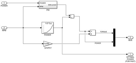 Simulink Model Of The Closed Loop Control Download Scientific Diagram