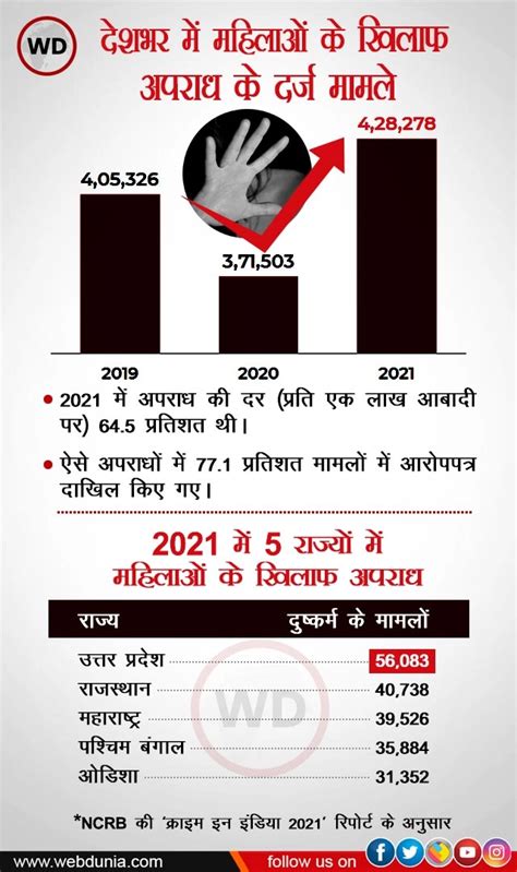 Ncrb Report महिलाओं के खिलाफ हर घंटे 49 अपराध क्यों डरा रहे हैं यूपी और राजस्थान Ncrb Report