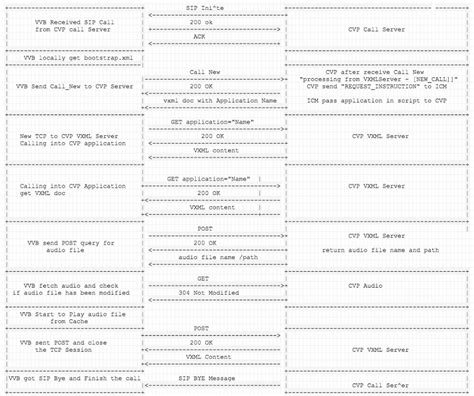 technote on vvb 11 6 messge flow with comprehensive call flow cisco