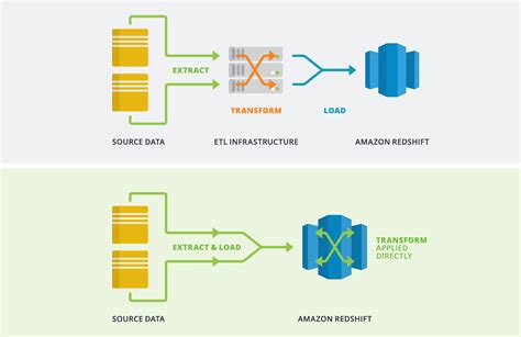Data Integration ETL Or ELT Dataprix