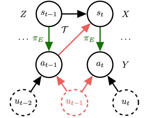 Causal Imitation Learning Under Temporally Correlated Noise