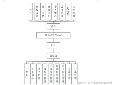 【附源码】java计算机毕业设计的剧本杀管理系统（程序lw部署）剧本杀店铺管理系统用例图 Csdn博客
