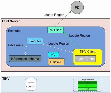 数据库必知必会TiDB8TiDB 数据库 SQL 执行流程 tidb sql CSDN博客
