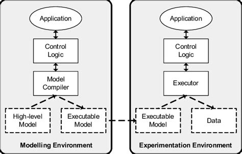 Tornado Conceptual Diagram Depending On Model Complexity Simulation