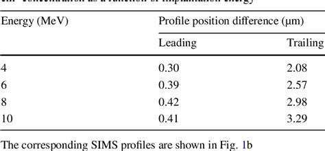 Table 1 From Analysis Of Dopant Distribution Profiles Of Very High