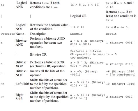 Everything You Need To Know About Logical Operators In C