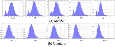 Test Set Ll Histogram Of The Mnist And Omniglot Datasets The Results Download Scientific