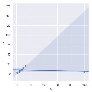 Effect Of An Outlier On Regression Line Muzammil Iftikhar