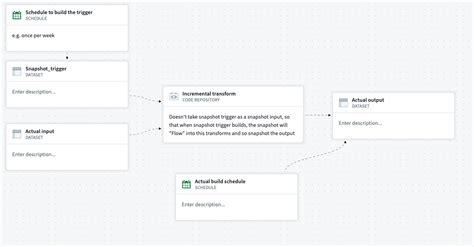 periodically snapshot pipeline builder that uses append only new rows write type ask the