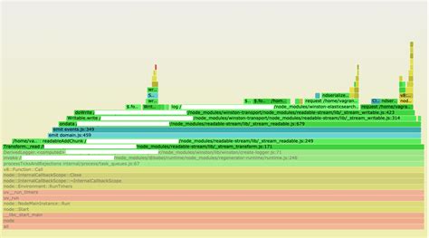 Nodejs Application Cpu Profile Analysis With Flame Graphs Jaanhio