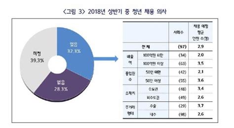 중소기업 3곳 중 2곳 상반기 청년 채용 계획 없거나 미정 서울경제