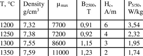 Influence Of Sintering Temperature On Magnetic Properties Of Powder Download Scientific Diagram