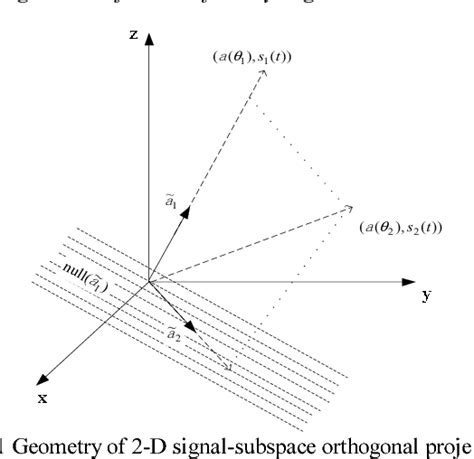 Figure 1 From Orthogonal Projections Based Algorithm For Array Signal
