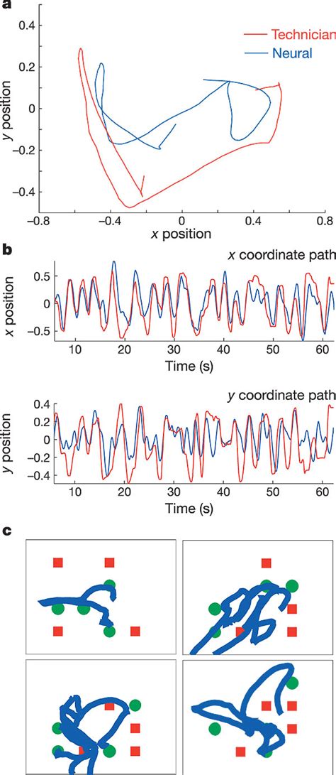 Reconstruction Of Neural Cursor Position During Pursuit Trackinga