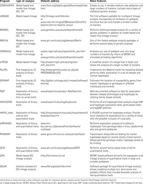 Most Commonly Used Software For Linkage And Association Analysis