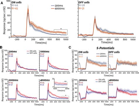 Stimulus Duration Has A Greater Influence On Poststimulus Responses For