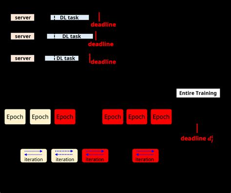 Epoch And Iteration Based Entire Deep Neural Network Model Training Download Scientific Diagram