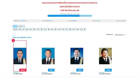 วิเชียร ชุบไธสง คะแนนนำโด่ง เลือกตั้งนายกสภาทนายความ