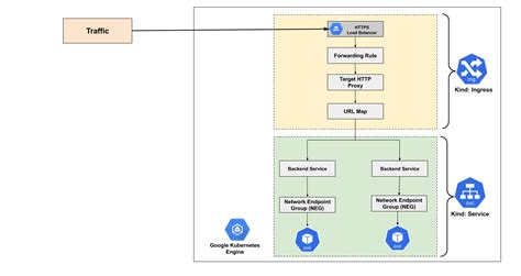 ingress for anthos — multi cluster ingress and global service load