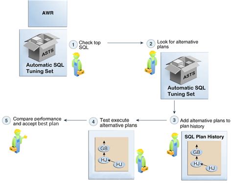 Managing Sql Plan Baselines