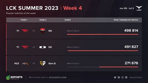 Esports Charts 🇺🇦 On Twitter 📈 498k Peak Viewers For Week 4 Of Lck Summer 1️⃣ T1lol Vs Ns