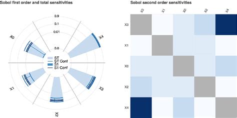 Figure 1 From A Comparison Of Global Sensitivity Analysis Methods For