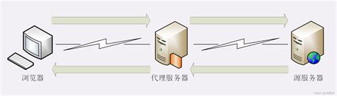 Nginx实现反向代理nginx反向代理远程桌面 Csdn博客