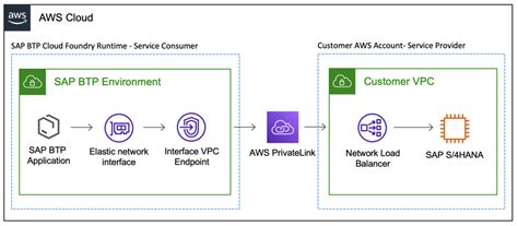 How To Connect Sap Btp Services With Aws Services Using Sap Private