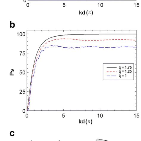Comparison Spin Conductance A With Spin Polarization B And Scheme
