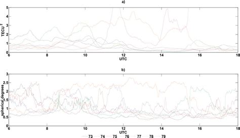 Signal Covariance Model Parameters In The First Step Of Lsc A